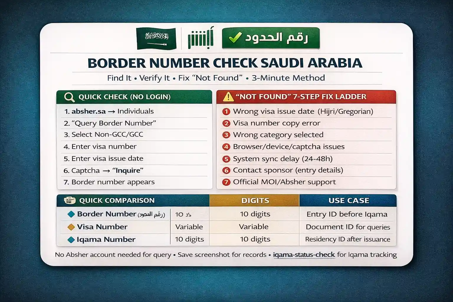 Check Border Number in Saudi Arabia 2026: 3 Absher Ways